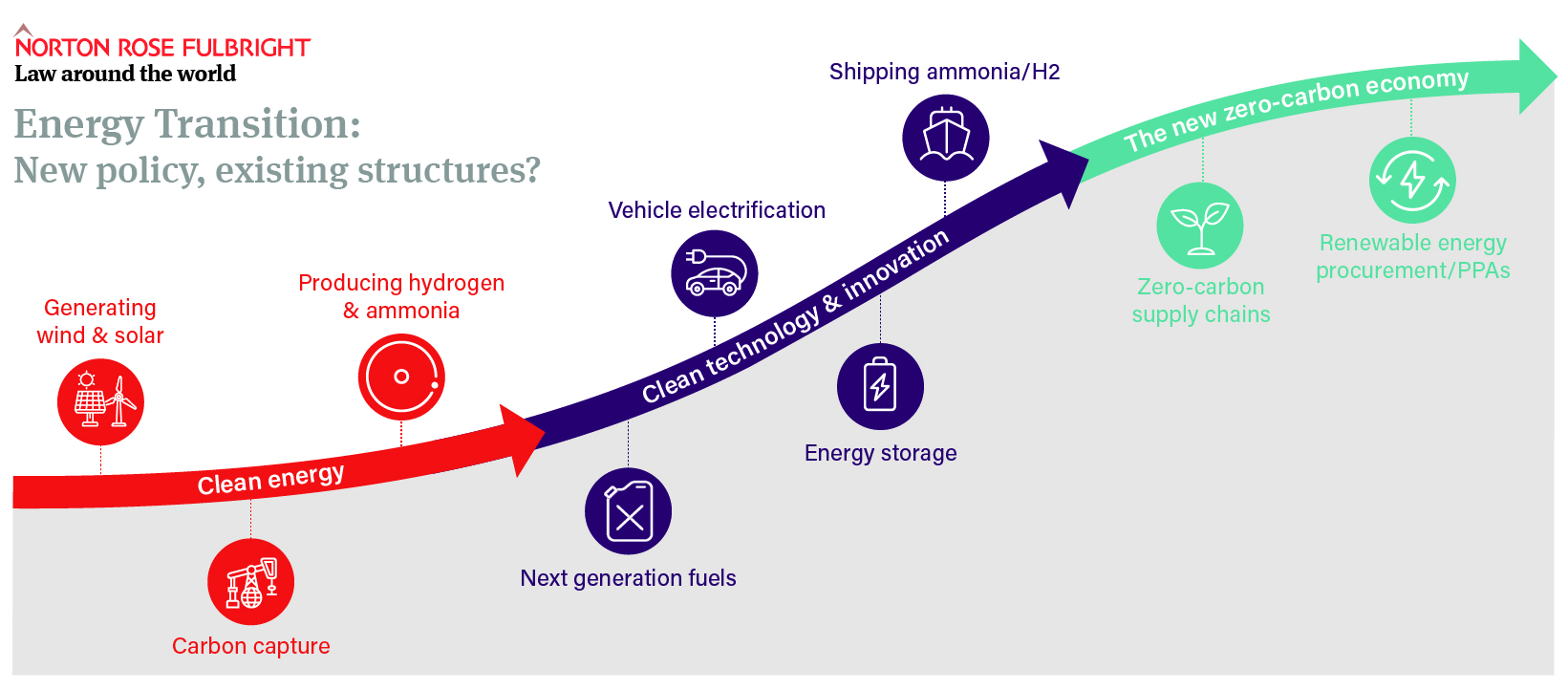 Energy Transition New Policy Existing Structures Global Law Firm